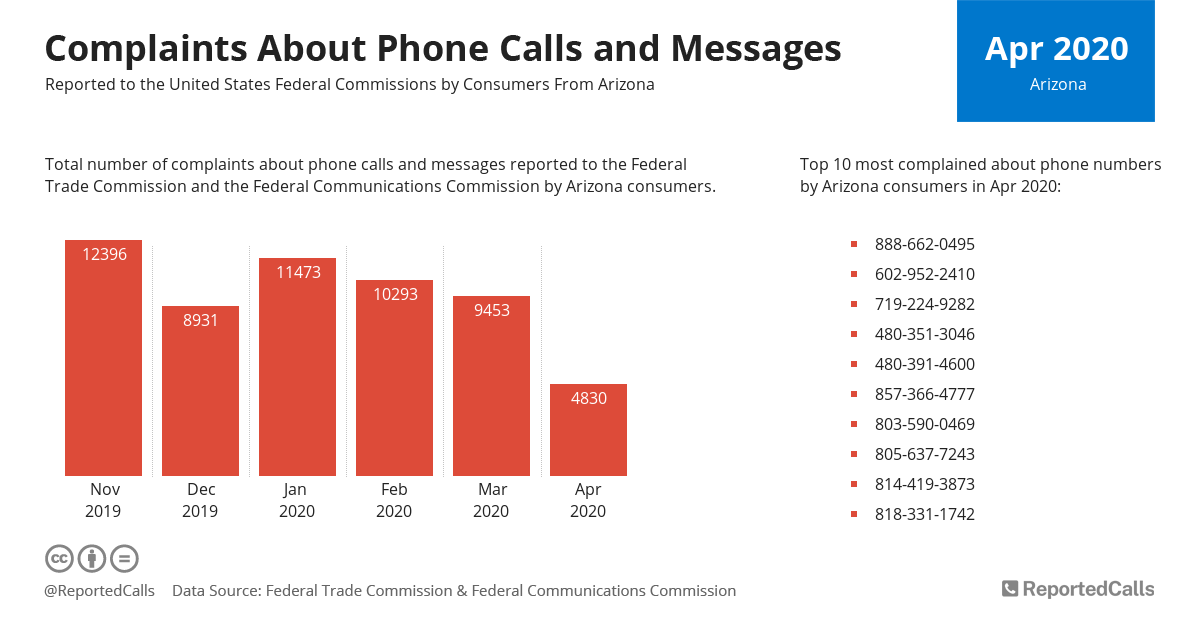 Complaints from Arizona | ReportedCalls